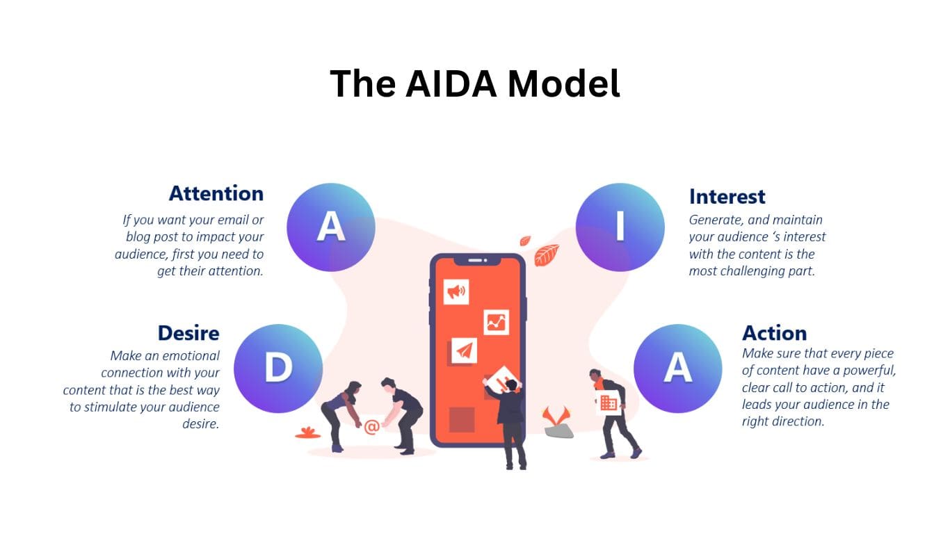 What is the AIDA model in marketing? · Digital Side Quest 🕹