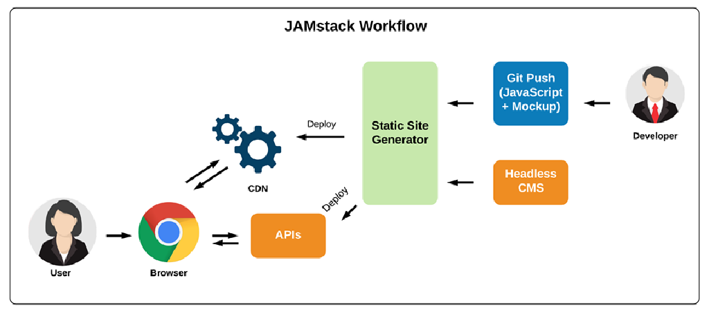 What is the JAMStack and Why Should Digital Marketers Care 路 Digital ... What is the JAMStack and Why Should Digital Marketers Care 路 Digital ...
